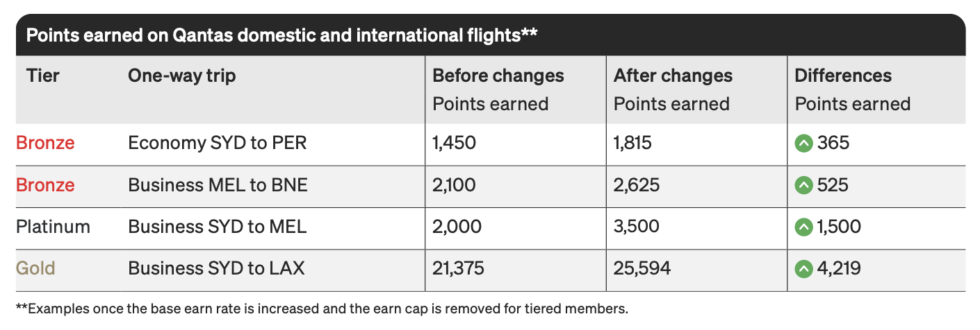 Qantas Frequent Flyer Announces Big Changes for 2025